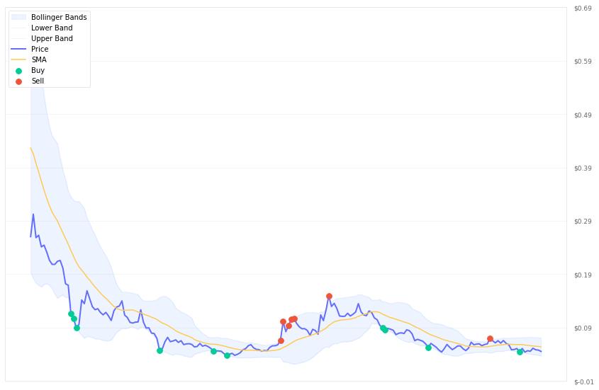 Zero1 Labs Bollinger Bands
