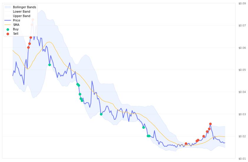 Zero1 Labs Полосы Боллинджера