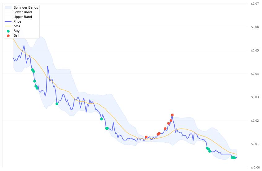 Zero1 Labs Bollinger Bands