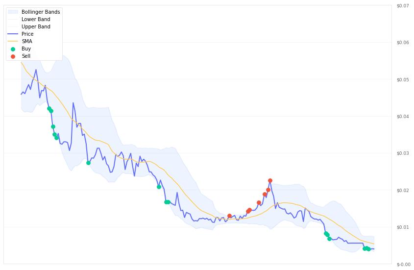 Zero1 Labs Bollinger Bands