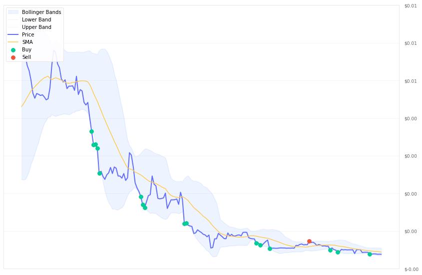 ZeroSwap Bollinger Bands