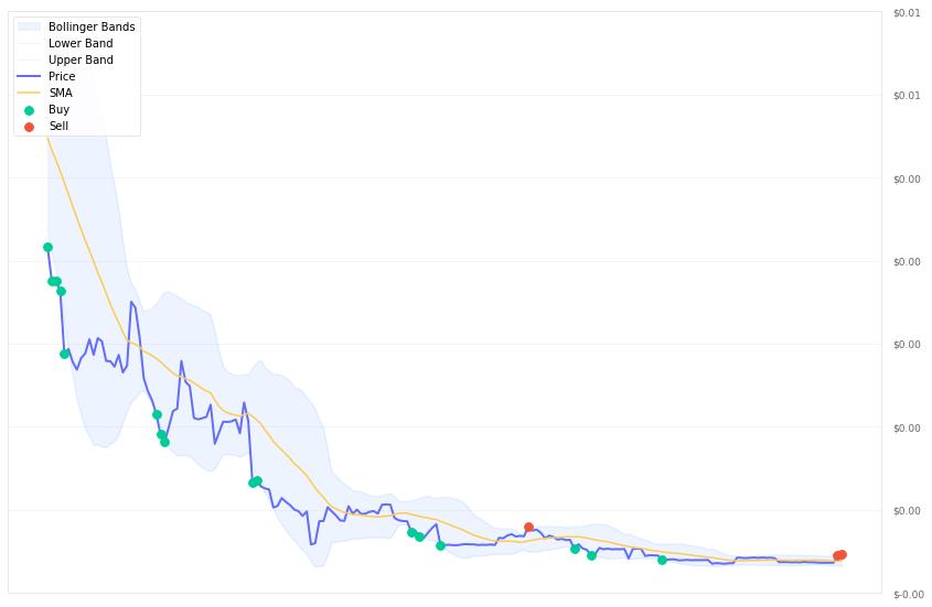 ZeroSwap Полосы Боллинджера