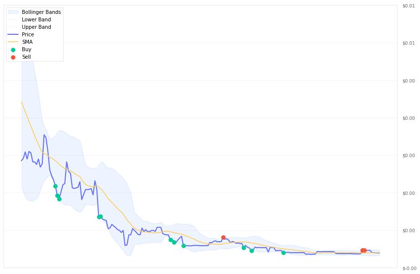 ZeroSwap Bollinger Bands