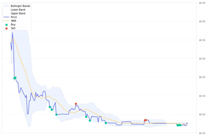 ZeroSwap Полосы Боллинджера
