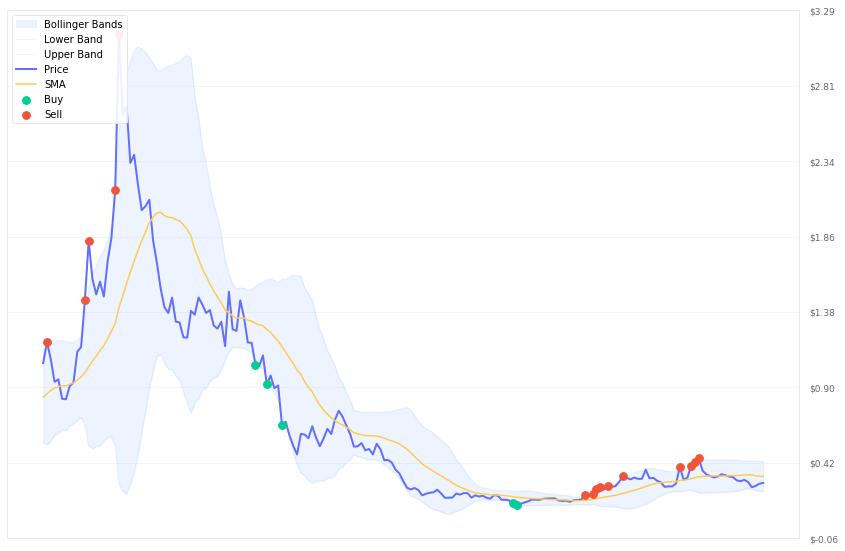 ZeroSwap Bollinger Bands