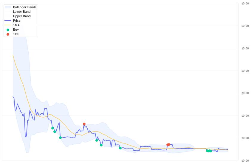 ZeroSwap Bollinger Bands