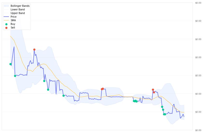 ZeroSwap Полосы Боллинджера