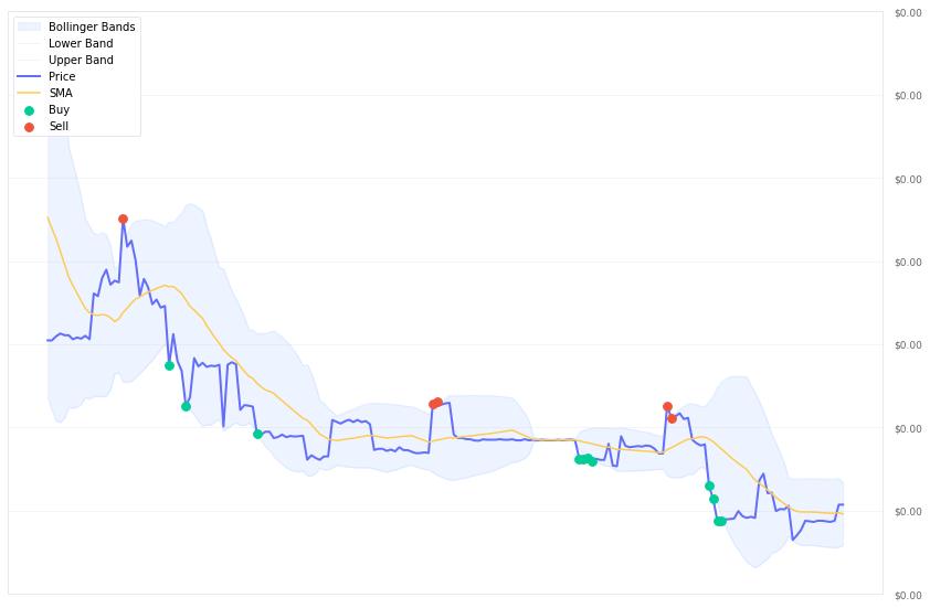 ZeroSwap Bollinger Bands