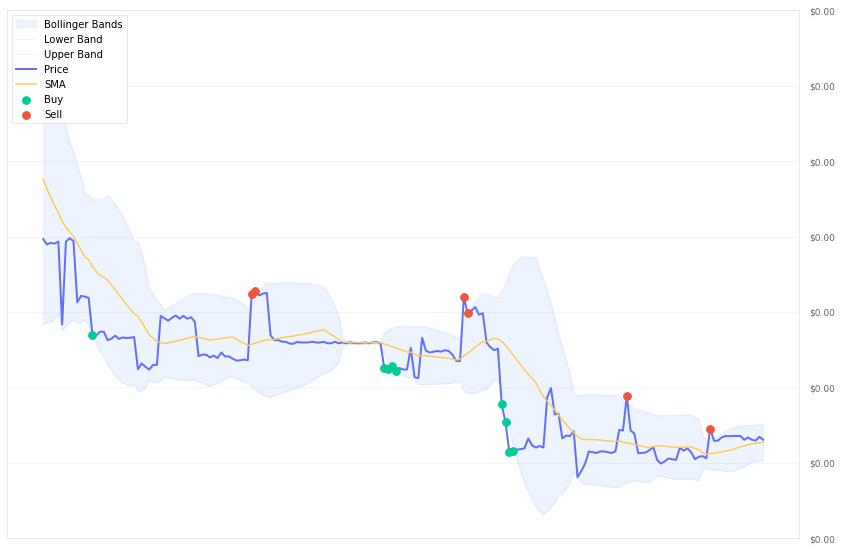 ZeroSwap Полосы Боллинджера