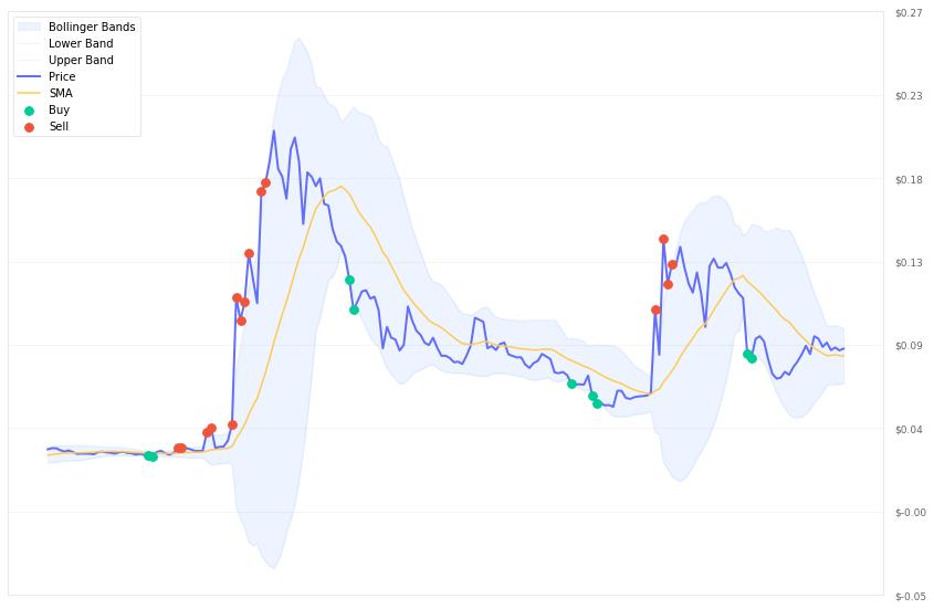 Zeta Полосы Боллинджера