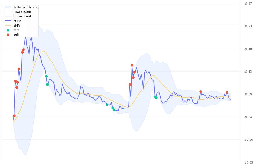 Zeta Полосы Боллинджера
