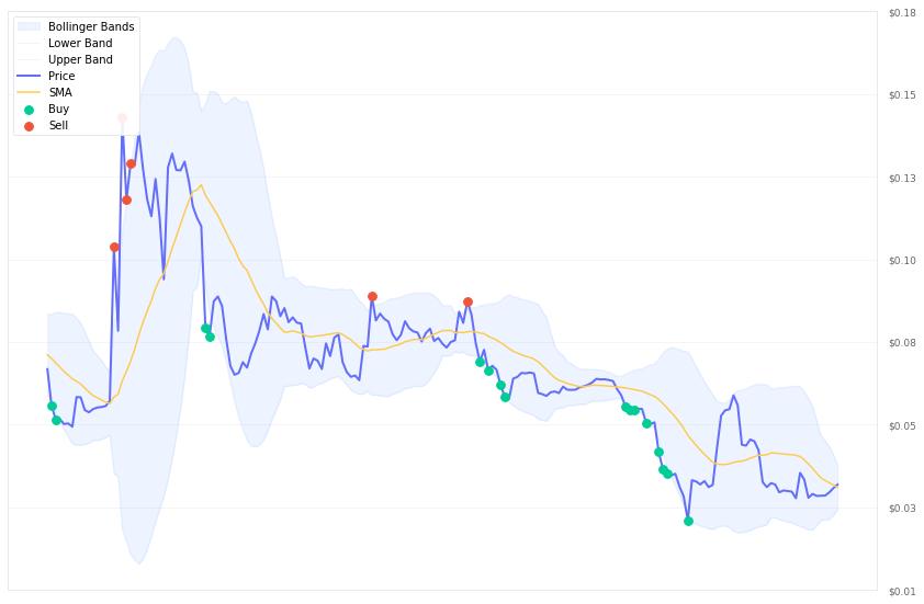 Zeta Bollinger Bands