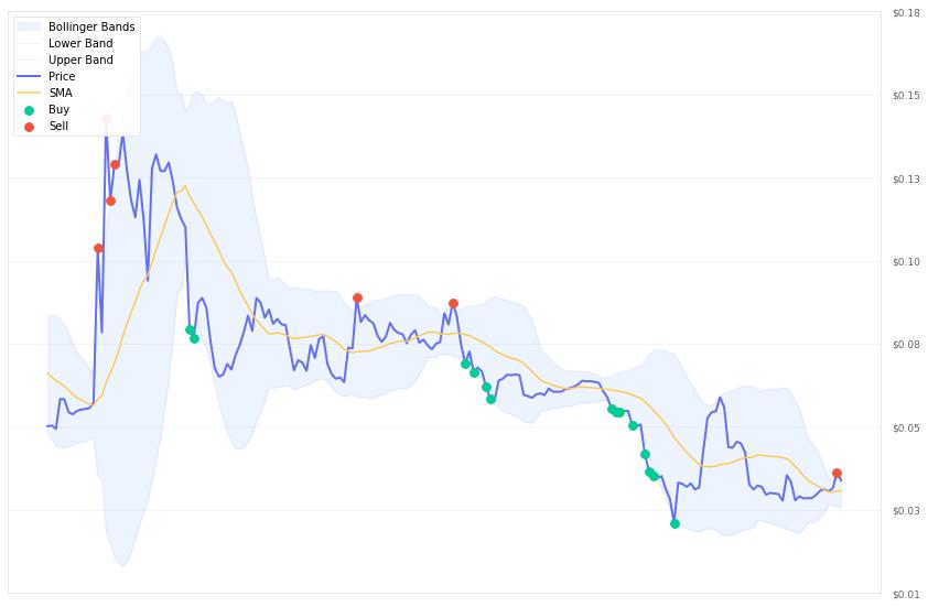 Zeta Полосы Боллинджера