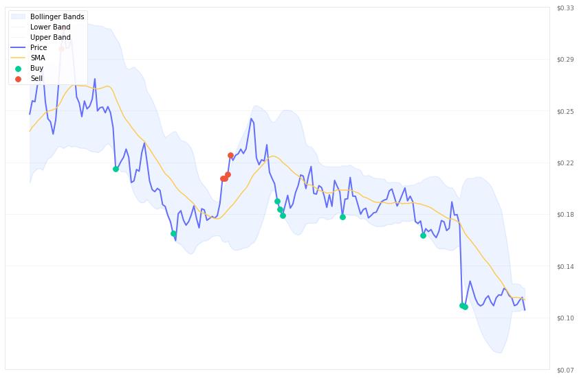 ZetaChain Bollinger Bands