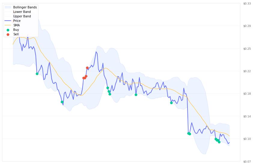ZetaChain Полосы Боллинджера