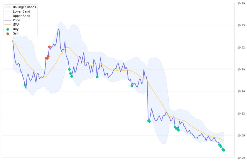 ZetaChain Bollinger Bands