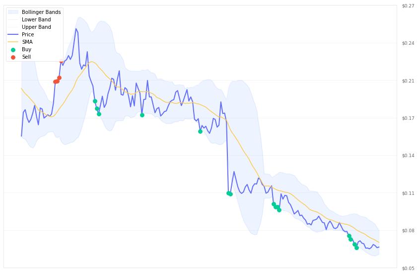 ZetaChain Bollinger Bands