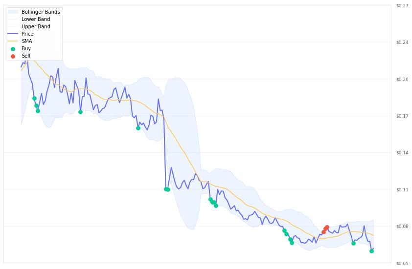 ZetaChain Bollinger Bands