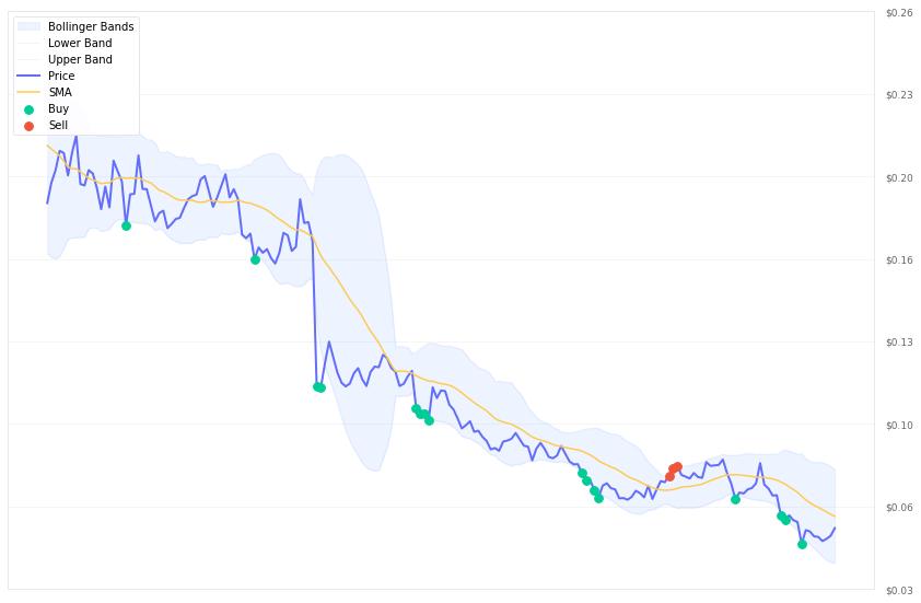ZetaChain Bollinger Bands