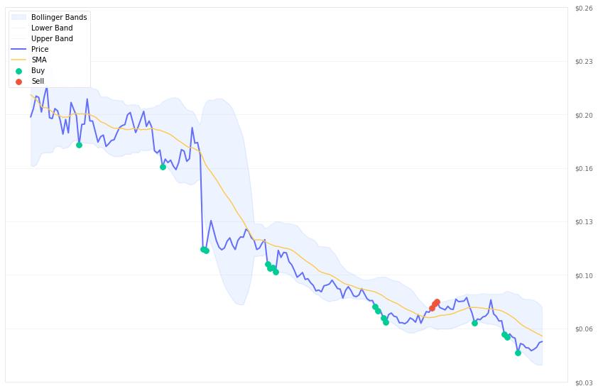 ZetaChain Полосы Боллинджера
