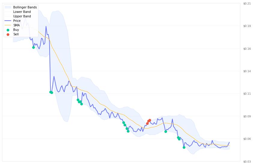 ZetaChain Bollinger Bands