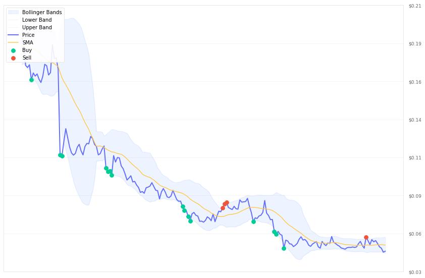 ZetaChain Bollinger Bands