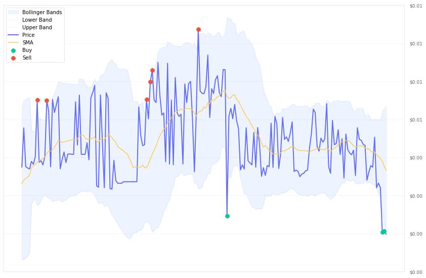 Zetacoin Полосы Боллинджера