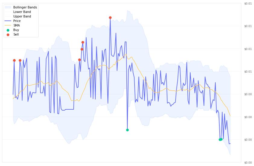Zetacoin Полосы Боллинджера