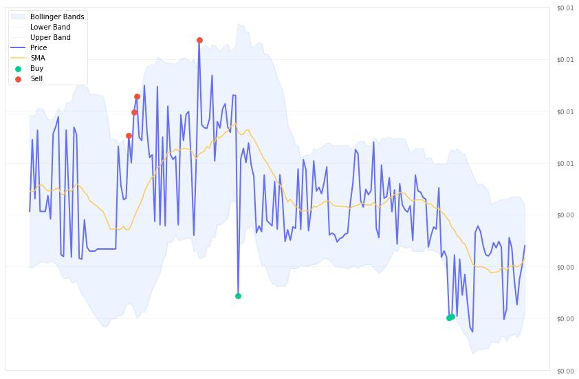 Zetacoin Полосы Боллинджера