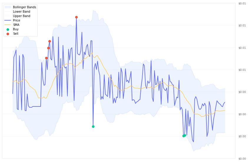 Zetacoin Полосы Боллинджера