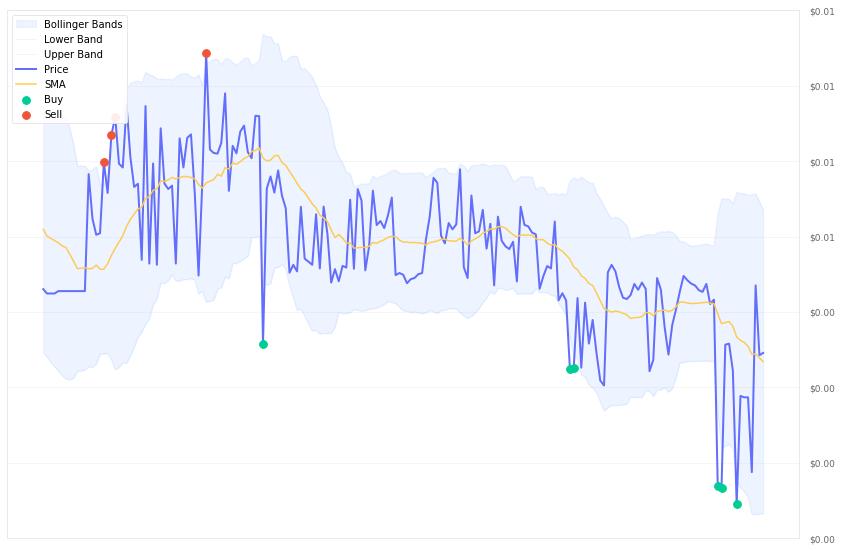 Zetacoin Полосы Боллинджера