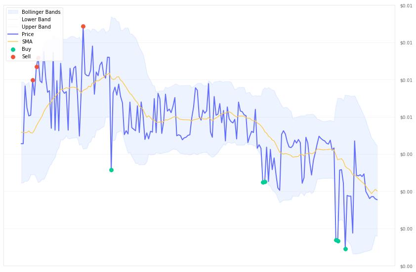 Zetacoin Полосы Боллинджера