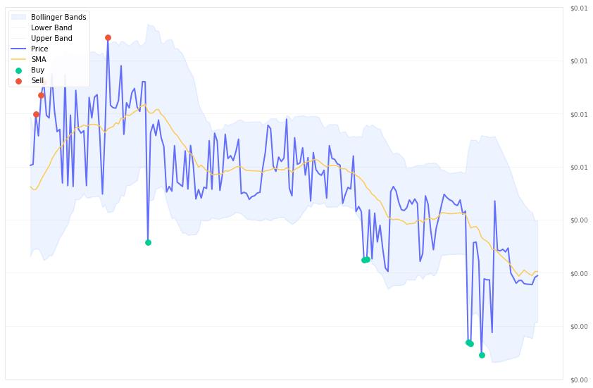 Zetacoin Полосы Боллинджера