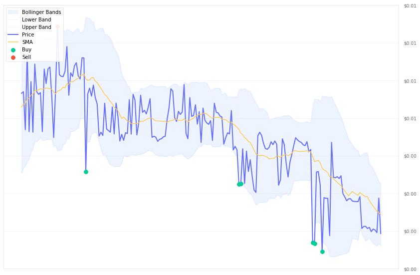 Zetacoin Полосы Боллинджера