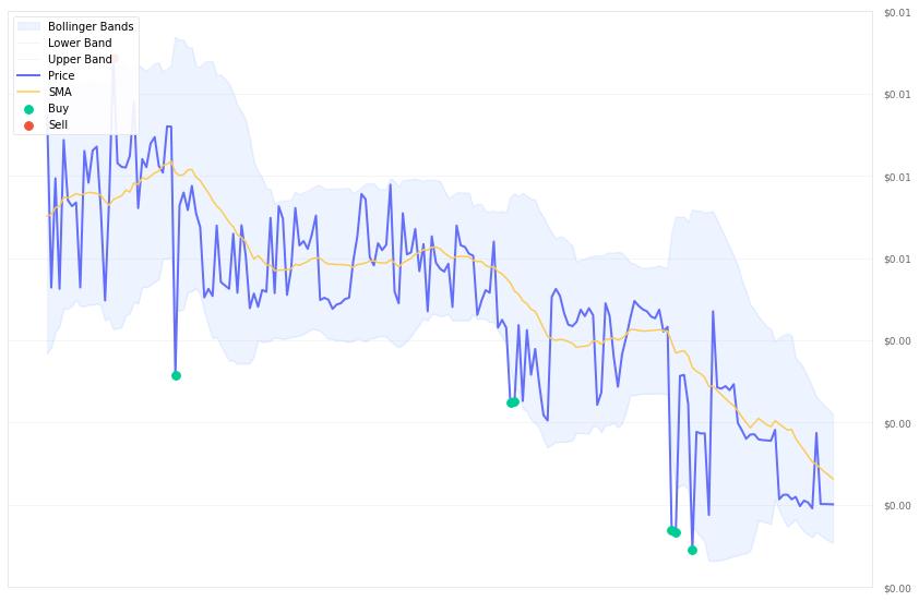 Zetacoin Полосы Боллинджера