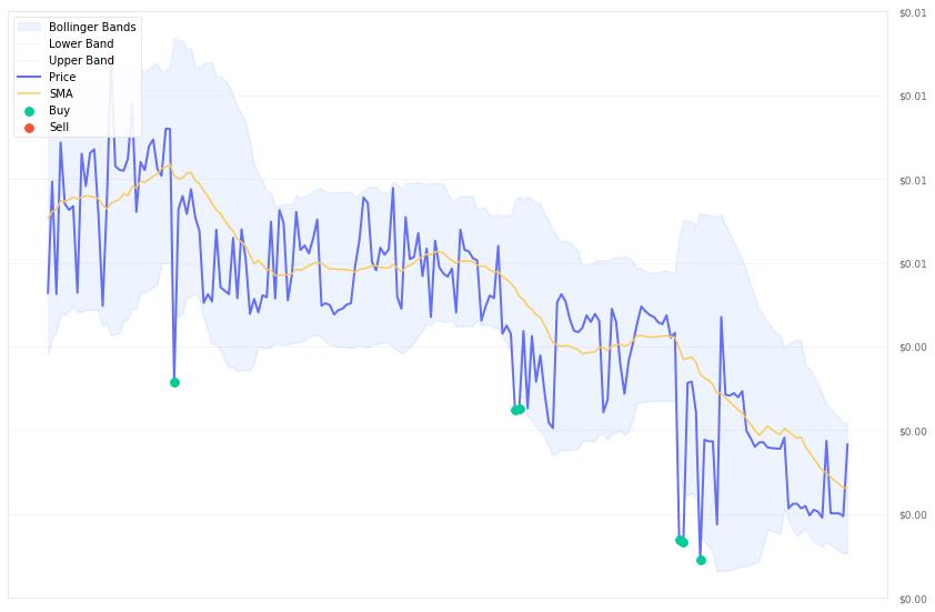 Zetacoin Полосы Боллинджера