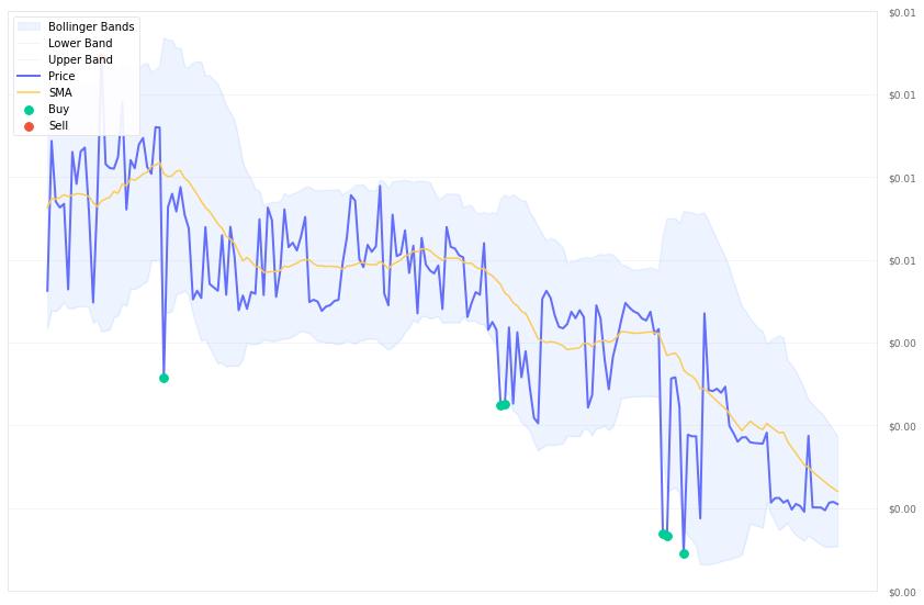 Zetacoin Полосы Боллинджера