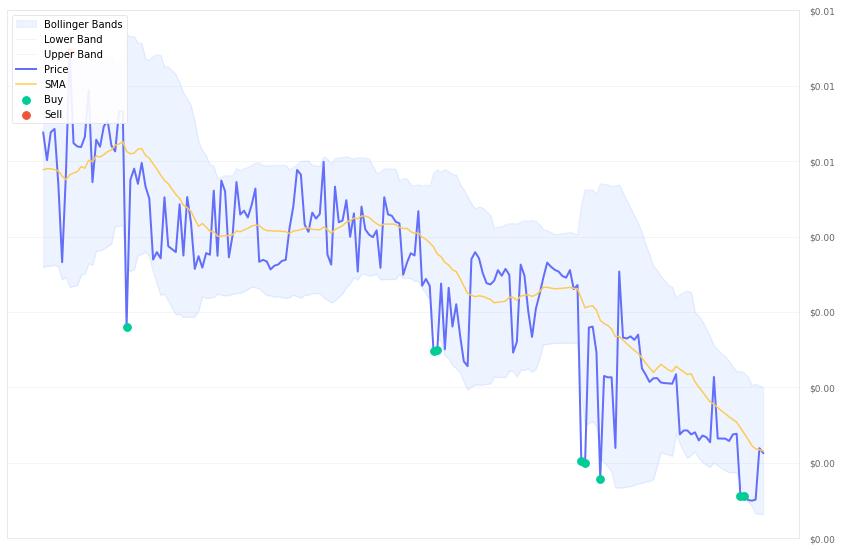 Zetacoin Полосы Боллинджера