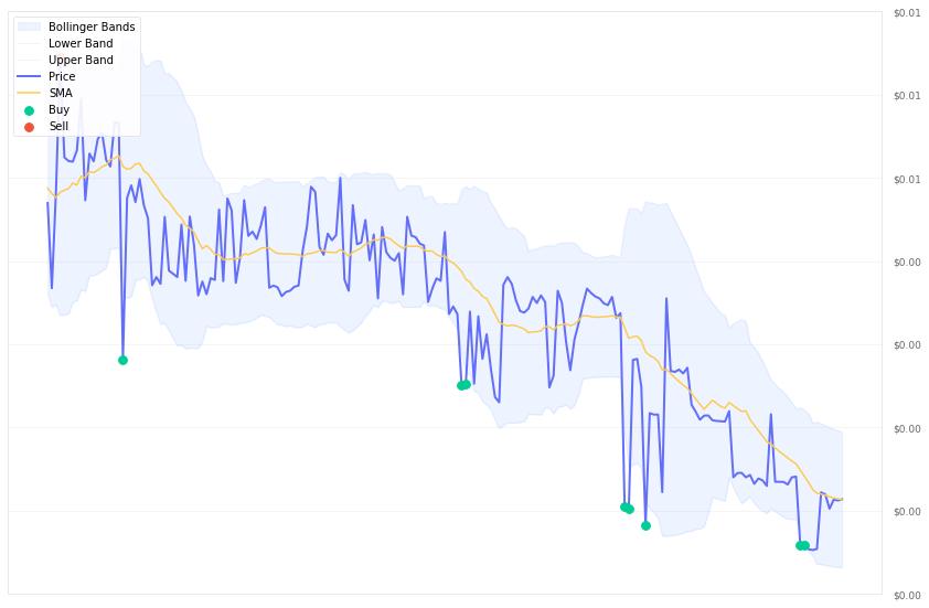 Zetacoin Полосы Боллинджера