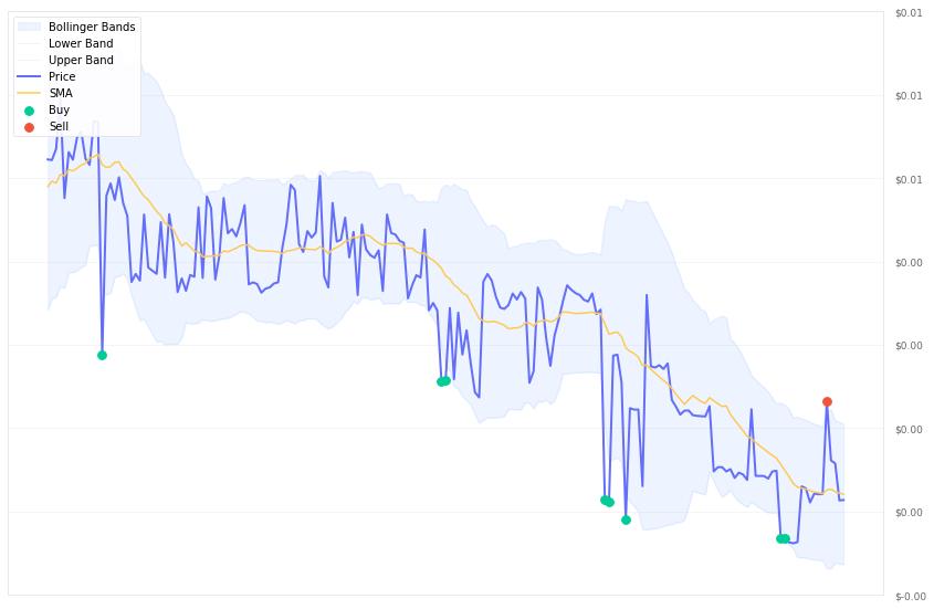 Zetacoin Полосы Боллинджера