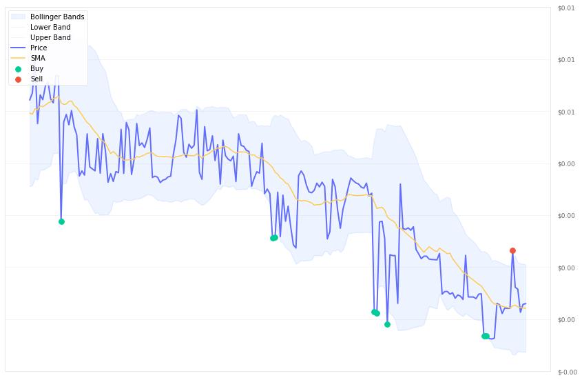 Zetacoin Полосы Боллинджера
