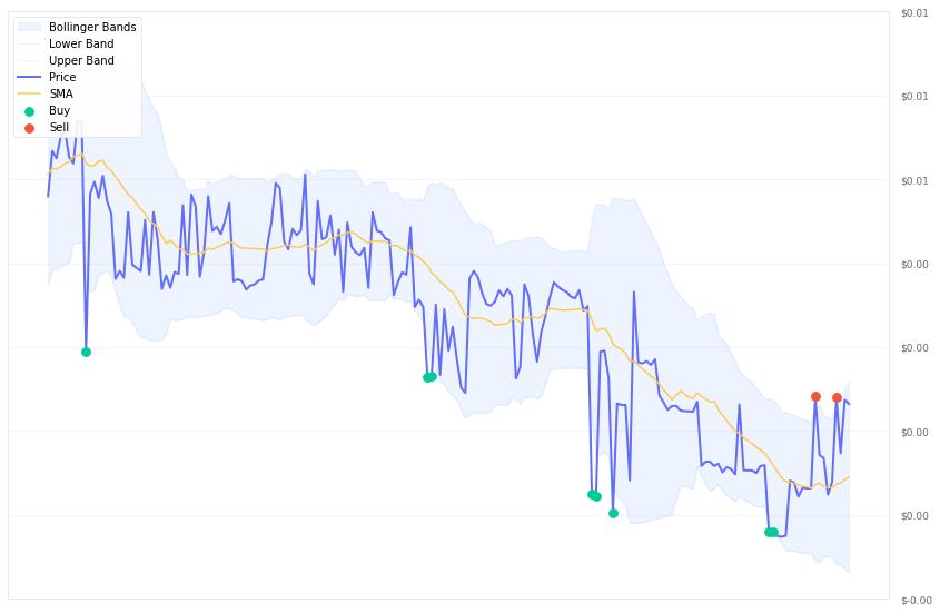 Zetacoin Полосы Боллинджера