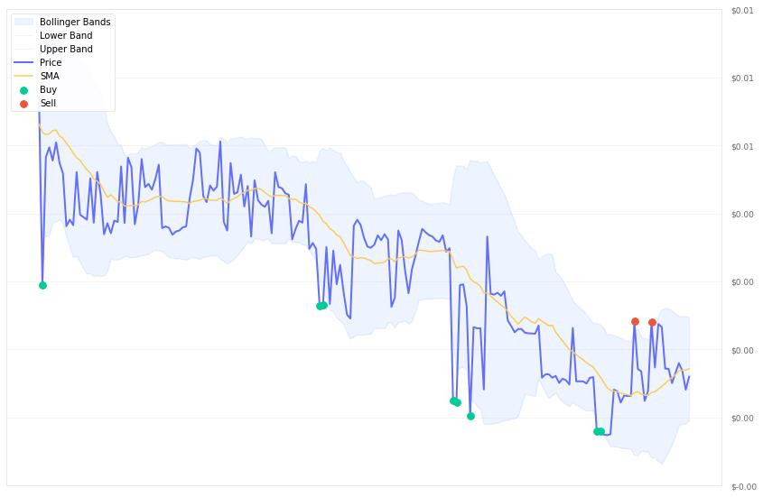 Zetacoin Полосы Боллинджера