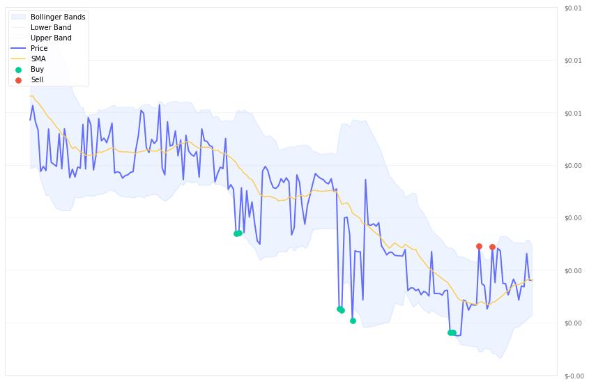 Zetacoin Полосы Боллинджера