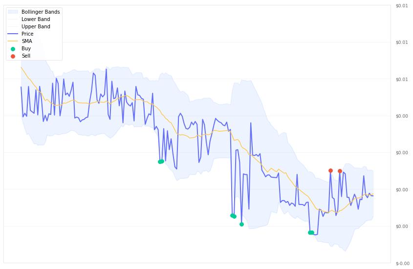 Zetacoin Полосы Боллинджера