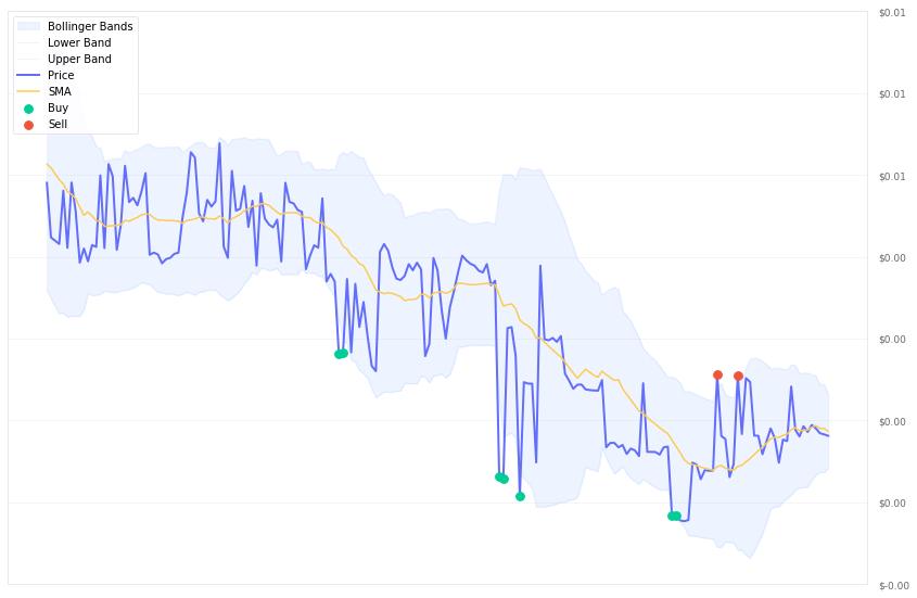 Zetacoin Полосы Боллинджера