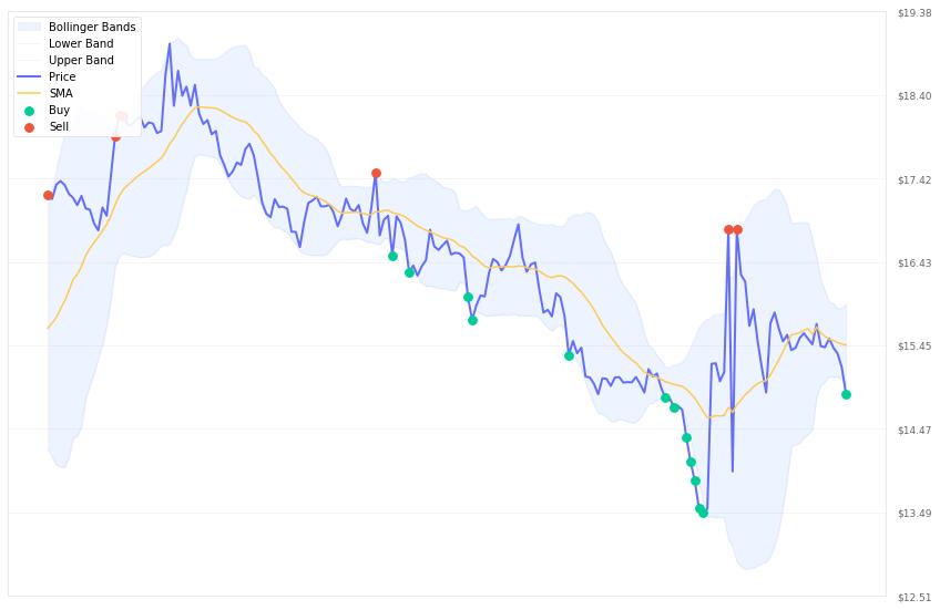 Zetrix Полосы Боллинджера