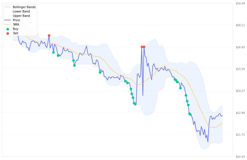Zetrix Полосы Боллинджера