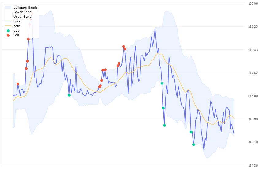 Zetrix Полосы Боллинджера