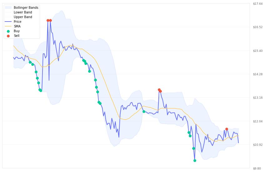 Zetrix Полосы Боллинджера